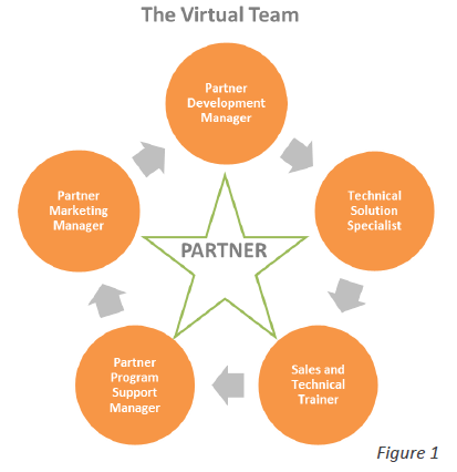 Building a World Class Partner Management Team