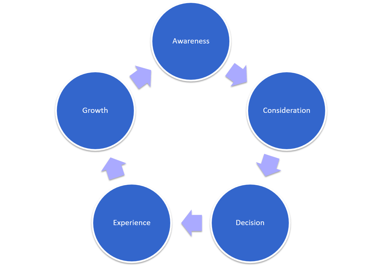 5 Stages of the Partner Journey