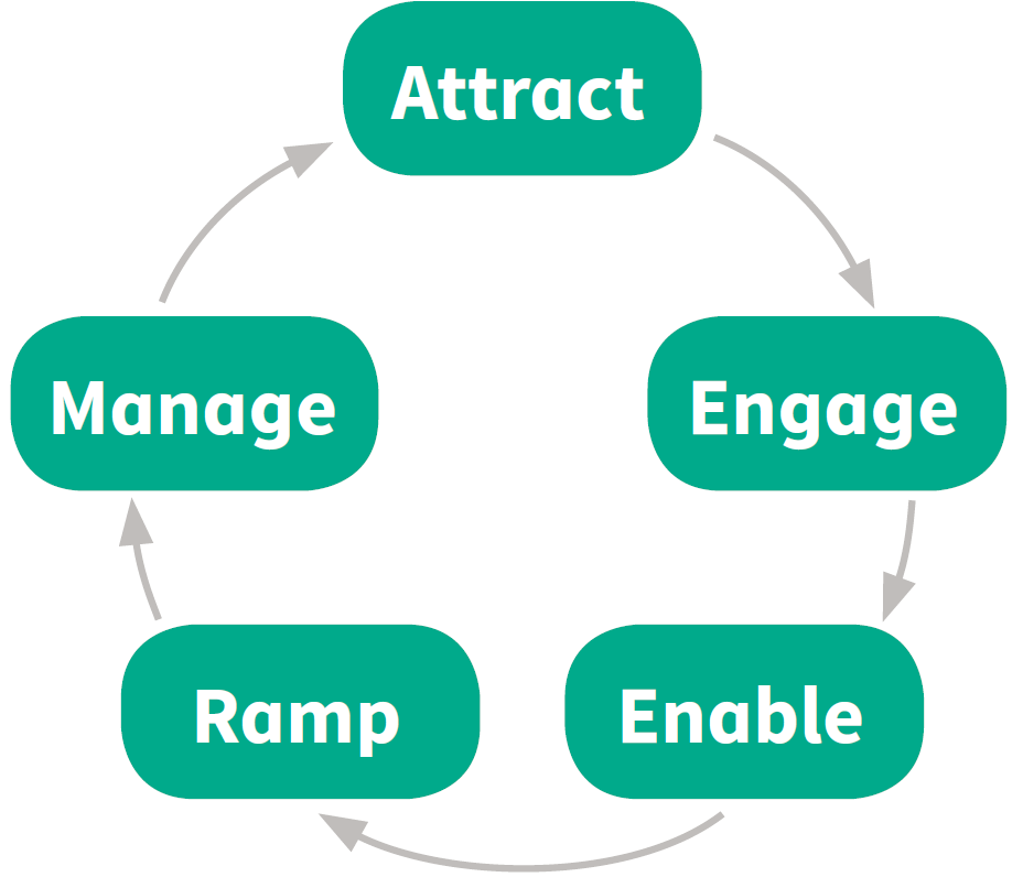 Align channel roles to the partner lifecycle Align channel roles to the partner lifecycle
